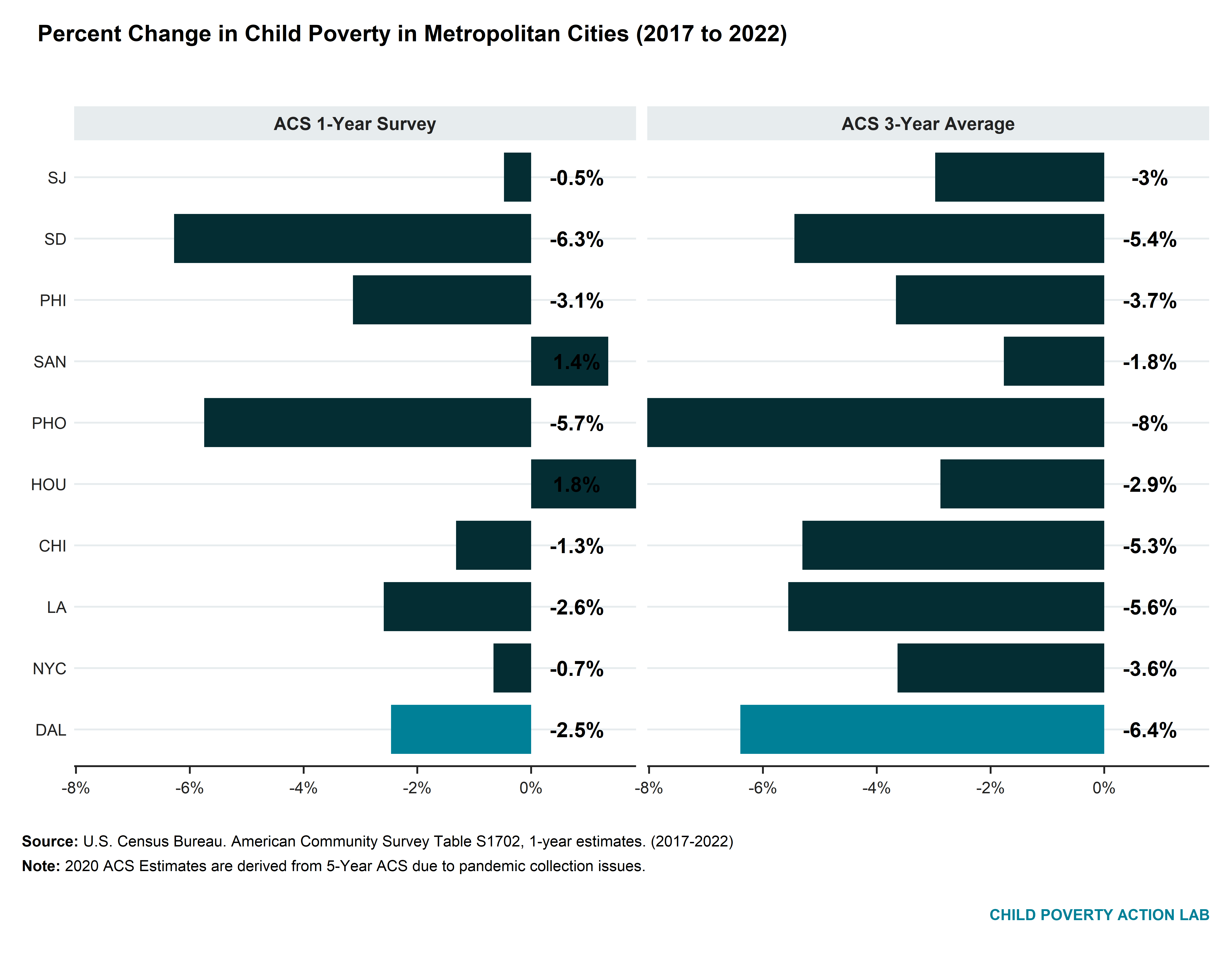 Child Poverty in the City of Dallas