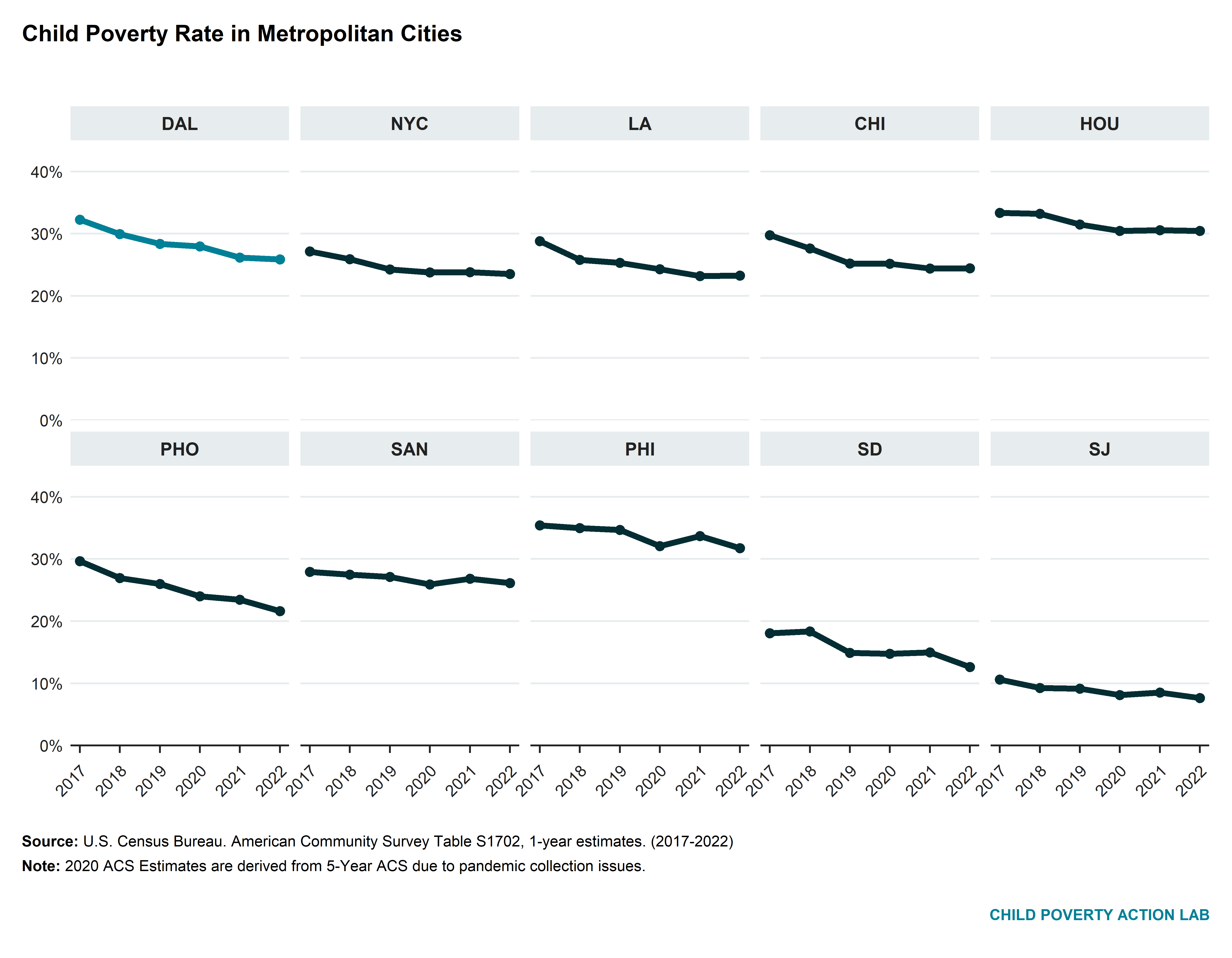 Child Poverty in the City of Dallas