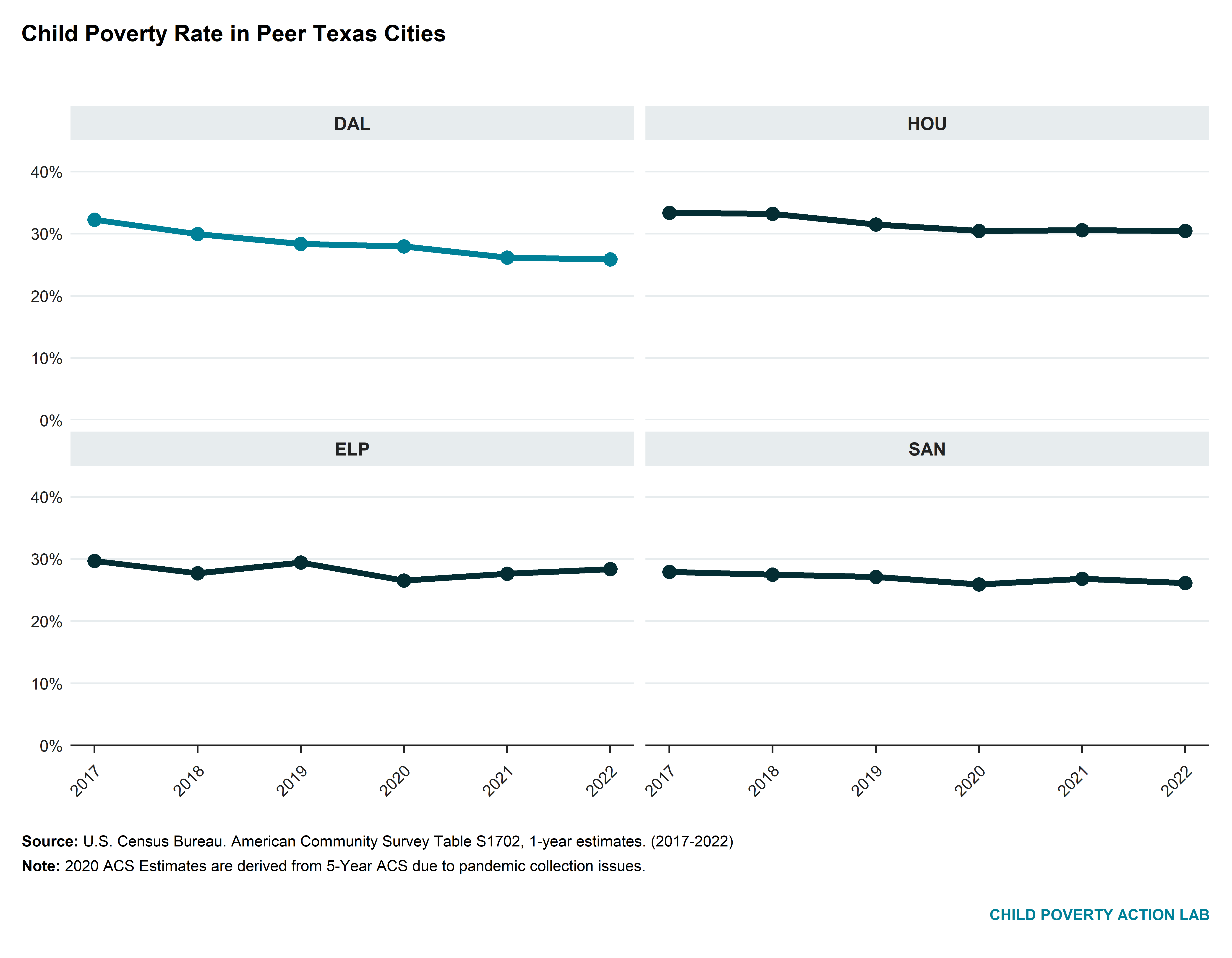 Child Poverty in the City of Dallas