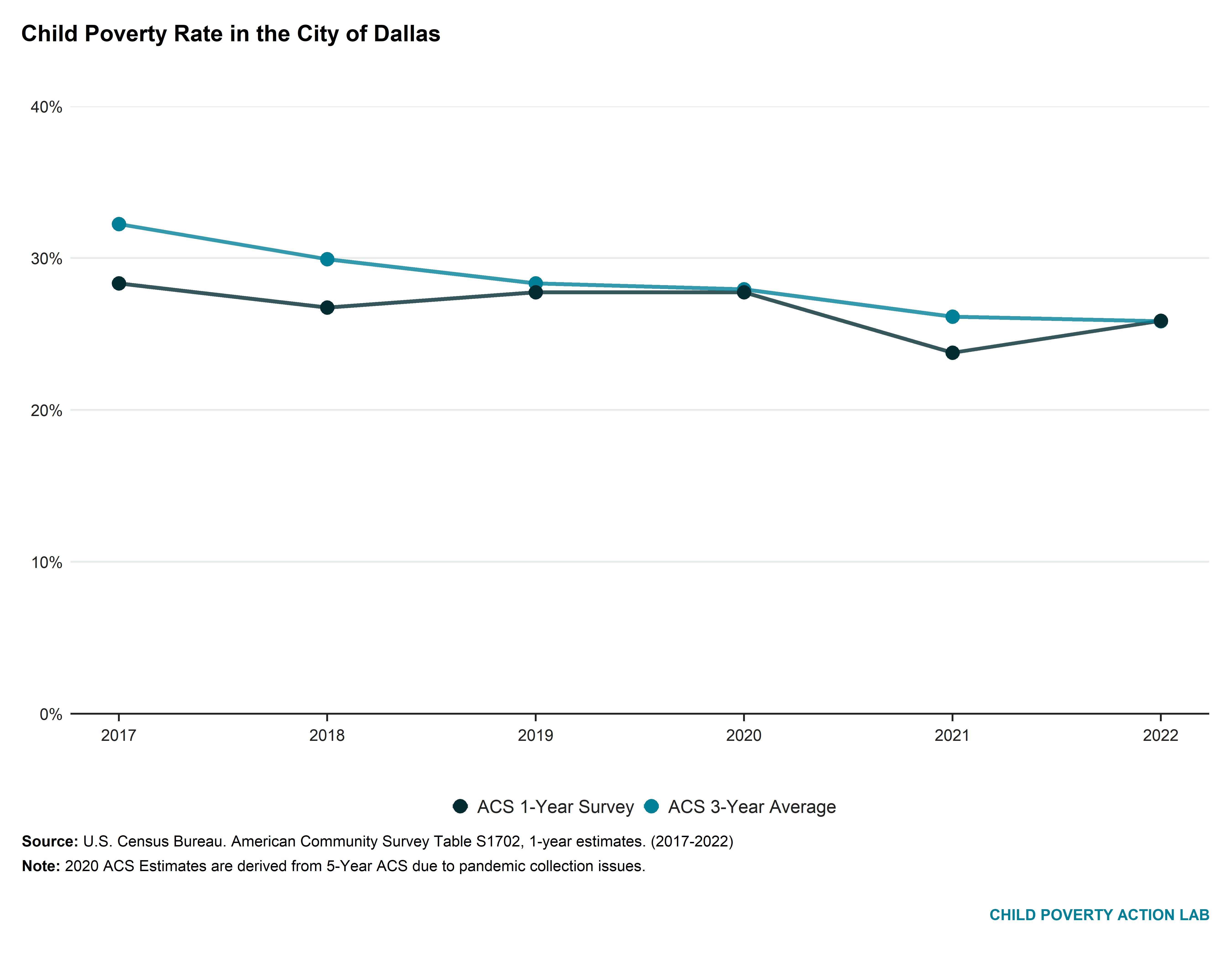 Child Poverty in the City of Dallas
