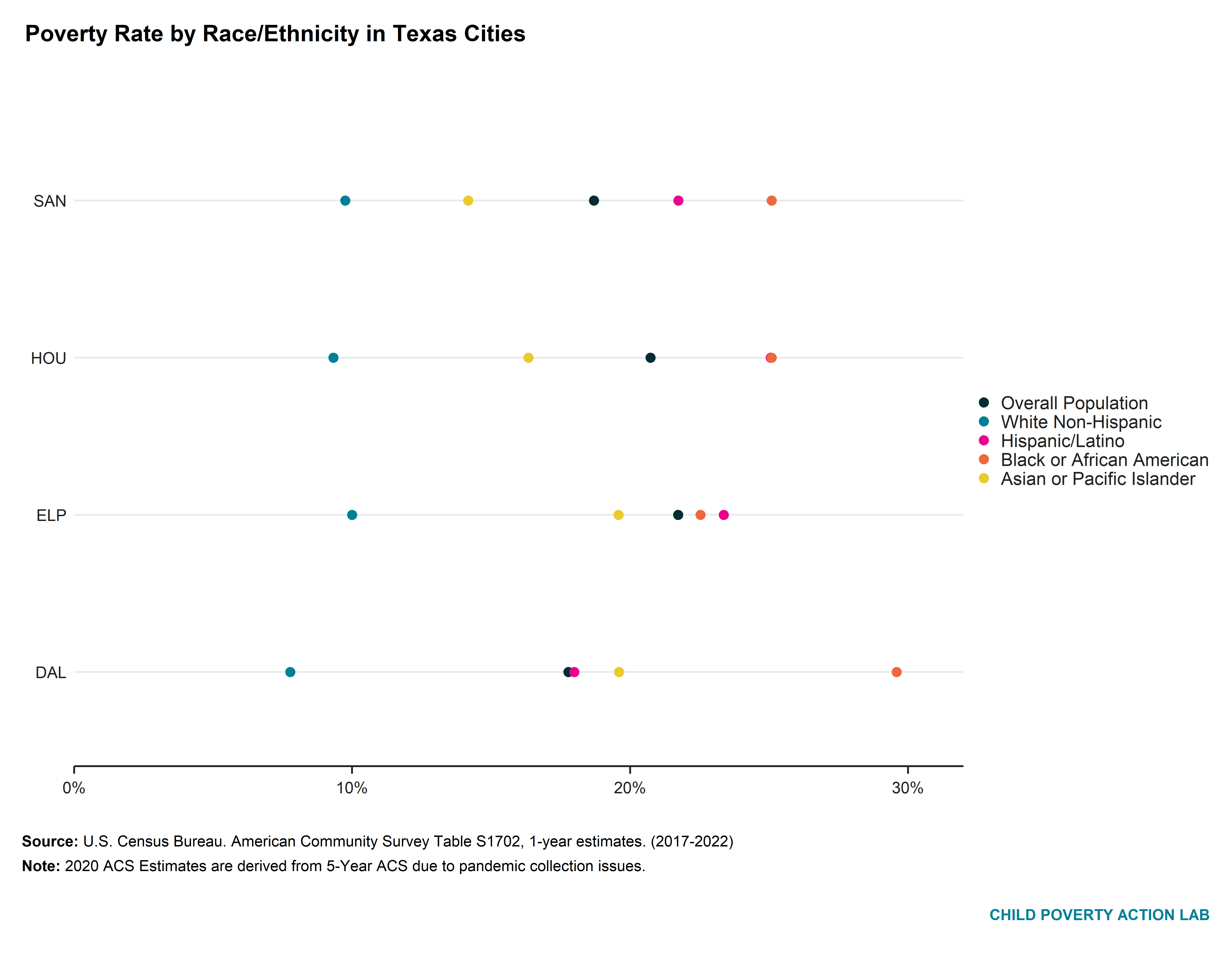 Child Poverty in the City of Dallas